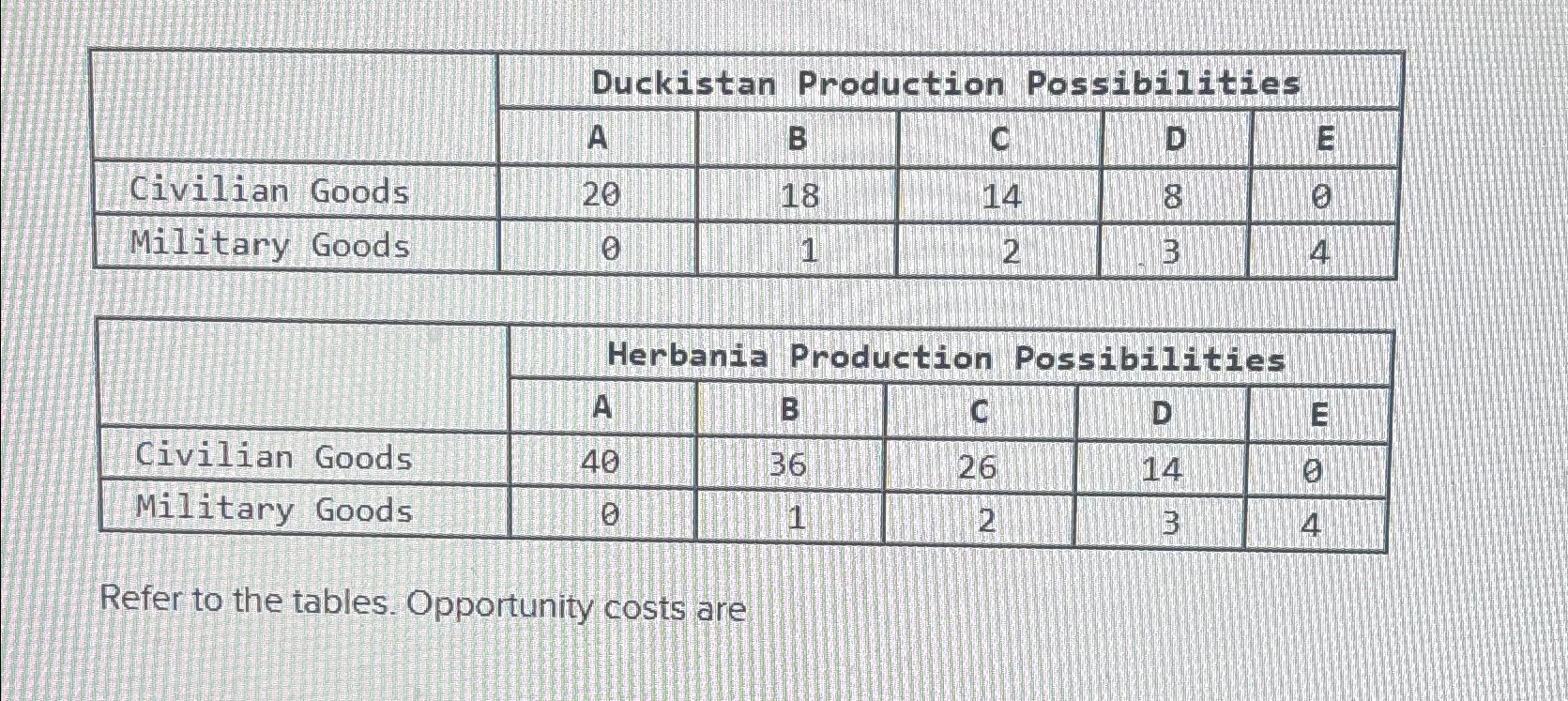 Solved \table[[,Duckistan Production | Chegg.com