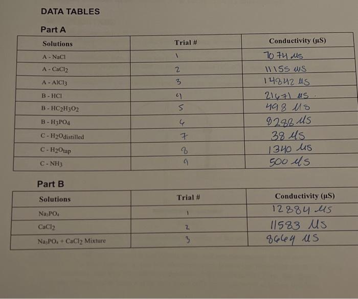 Solved DATA TABLES 4) In Part B, what happens to the | Chegg.com