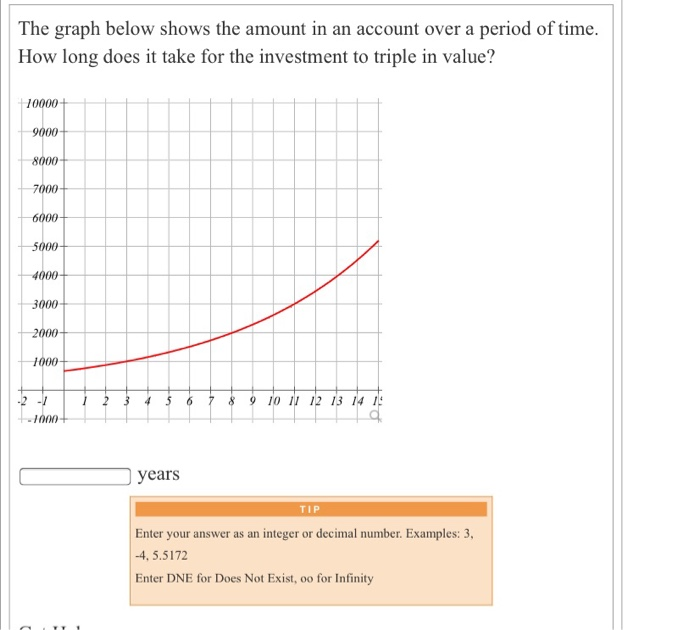 Solved The graph below shows the amount in an account over a | Chegg.com