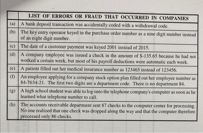 Solved Attached are a list of errors or fraud that occurred | Chegg.com