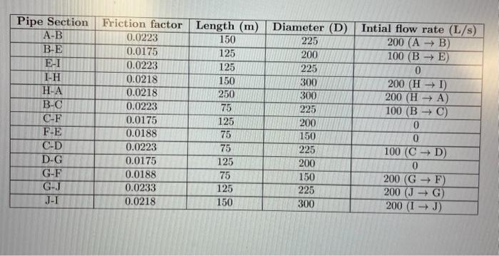 Solved A pipe network consisting of one inlet, three | Chegg.com