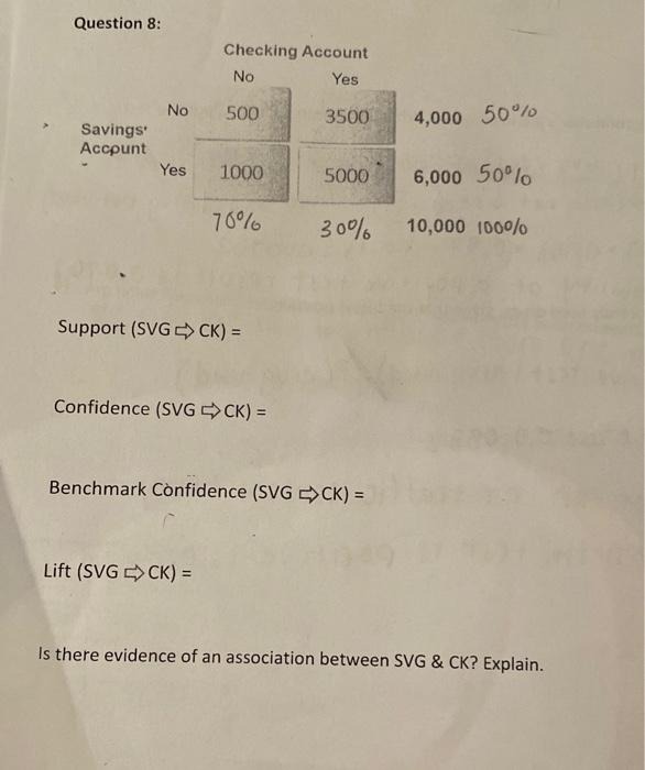 Solved question 8: Support (SVG --> CK) = Confidence (SVG | Chegg.com