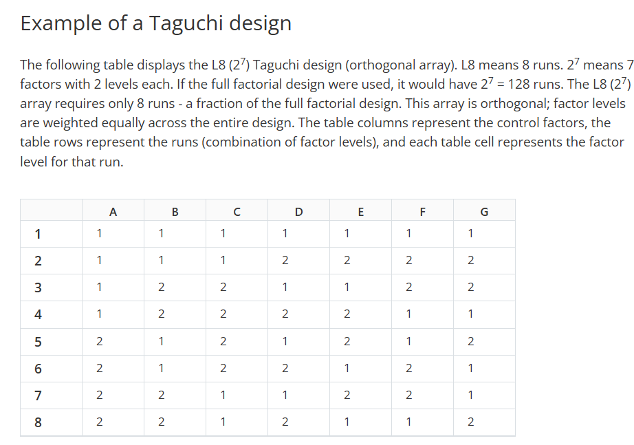 Solved Example of a Taguchi design The following table | Chegg.com