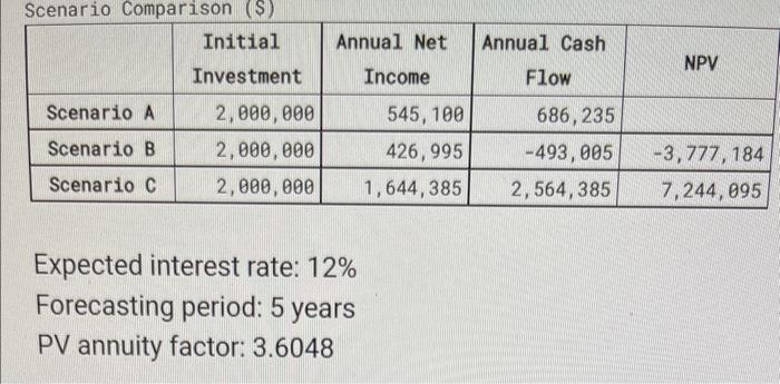Solved Calculate NPV for scenario A. Use the information | Chegg.com