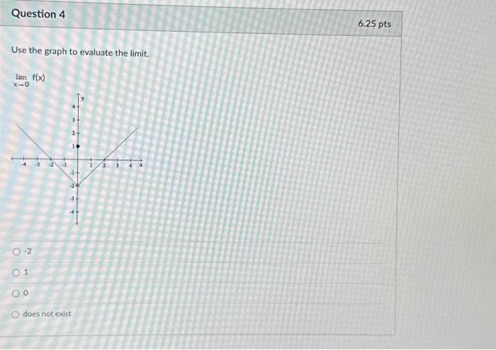 Solved Use the graph to evaluate the limit. limx→0f(x) 0 −2 | Chegg.com