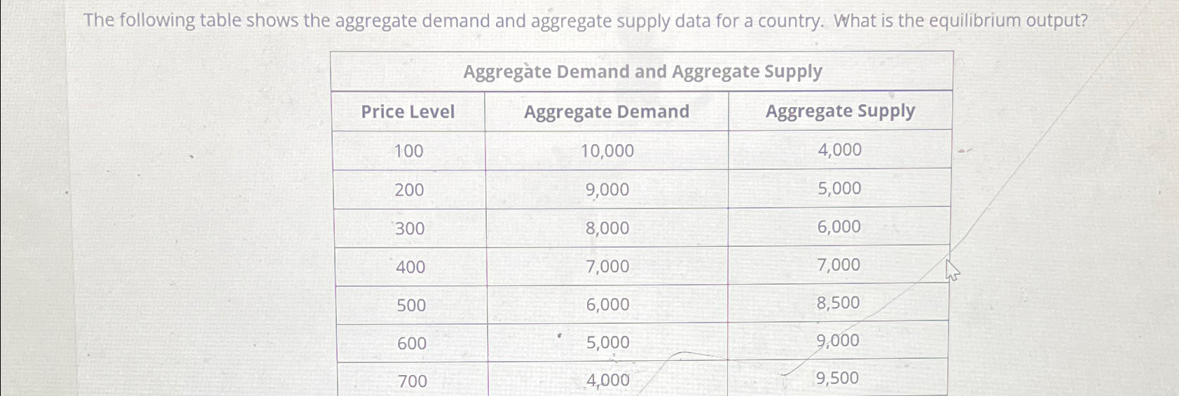 Solved The following table shows the aggregate demand and | Chegg.com