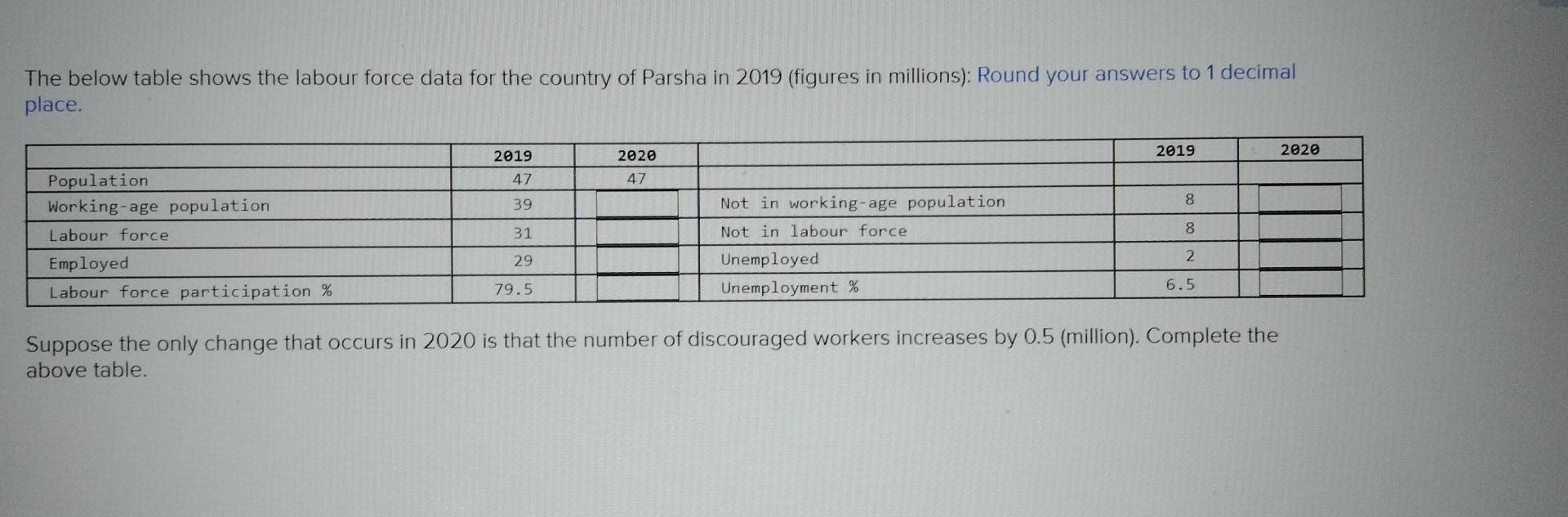 Solved The below table shows the labour force data for the | Chegg.com