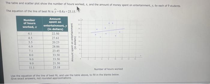 Solved The table and scatter plot show the number of hours | Chegg.com
