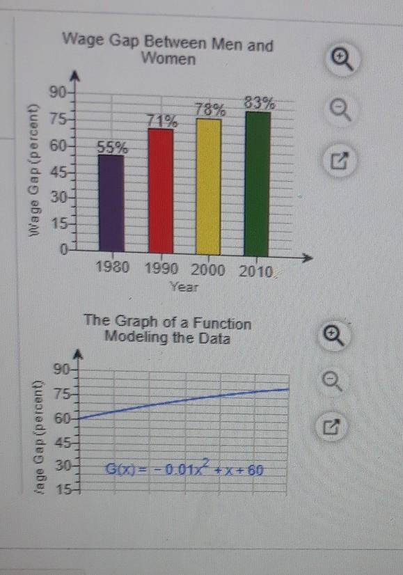 Solved Wage Gap Between Men and Women 90- 78% 83% 75 71% 60- | Chegg.com