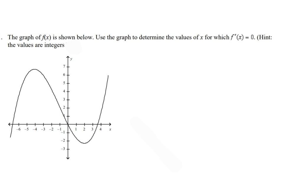 Solved The graph of f(x) is shown below. Use the graph to | Chegg.com