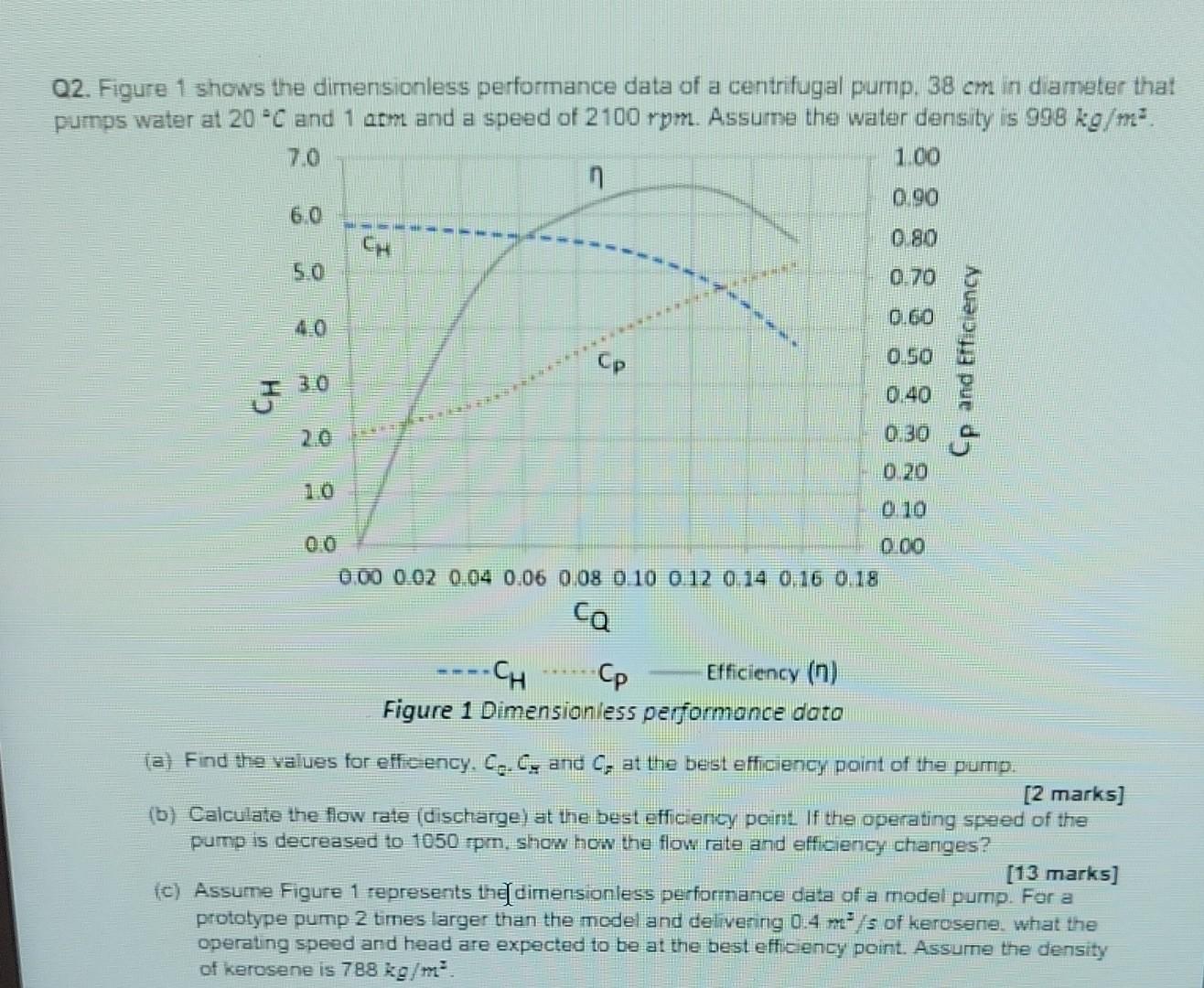 Solved Q2. Figure 1 shows the dimensionless performance data | Chegg.com
