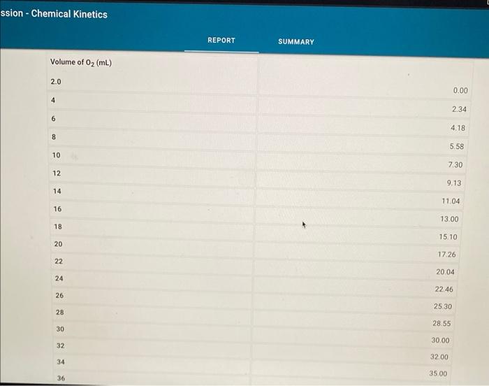 For all three experiments plot the volume of O2 | Chegg.com