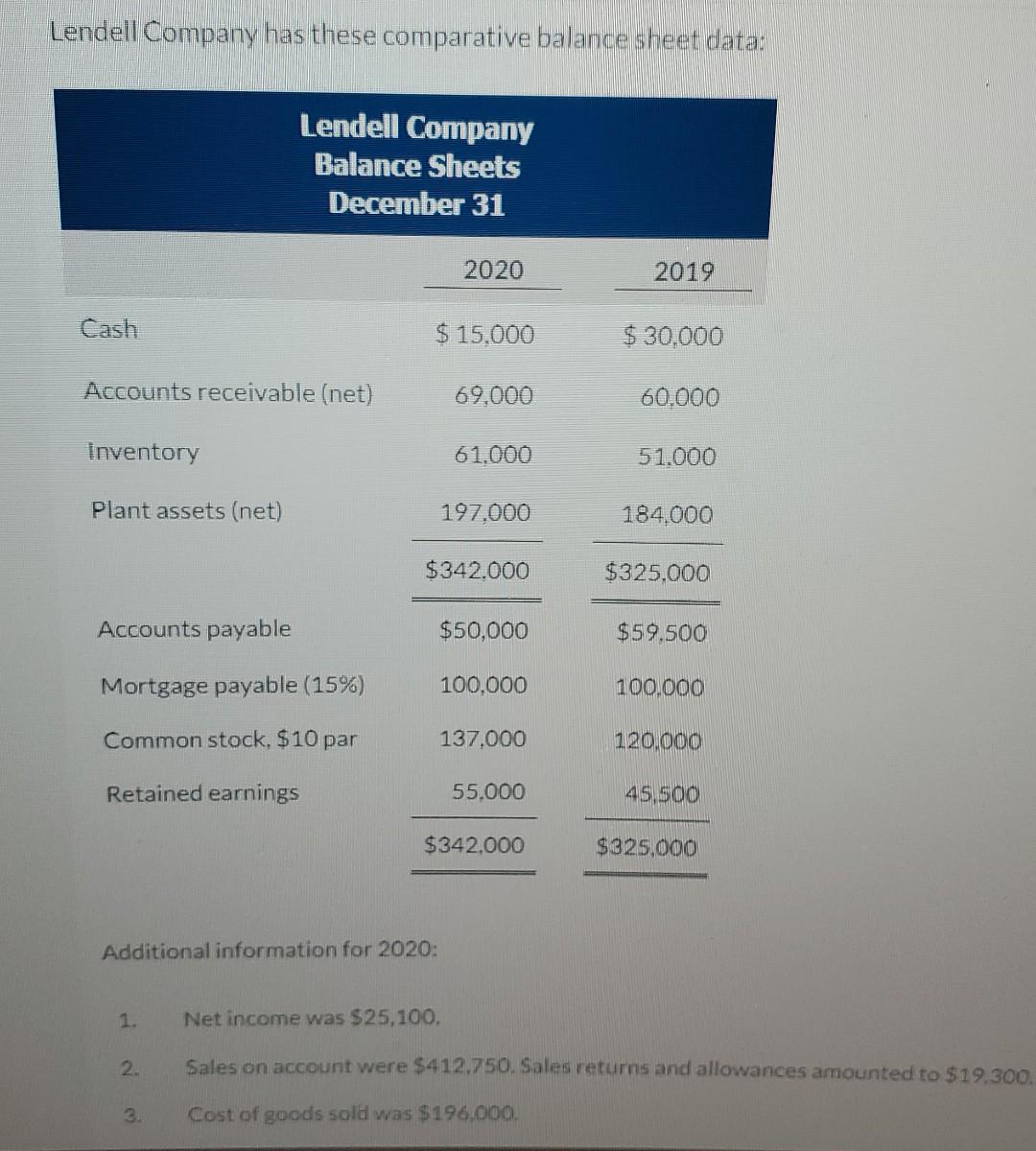 solved-lendell-company-has-these-comparative-balance-sheet-chegg