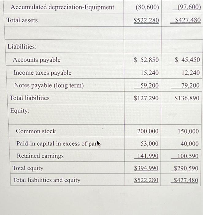Solved Use the following financial statements and additional | Chegg.com