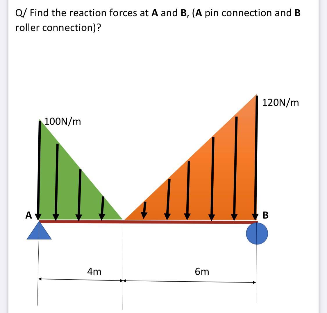 Solved Q/ Find the reaction forces at A and B, (A pin | Chegg.com