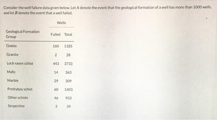 Solved Consider the well failure data given below. Let A | Chegg.com Solved Consider the well failure data given below. Let A | Chegg.com