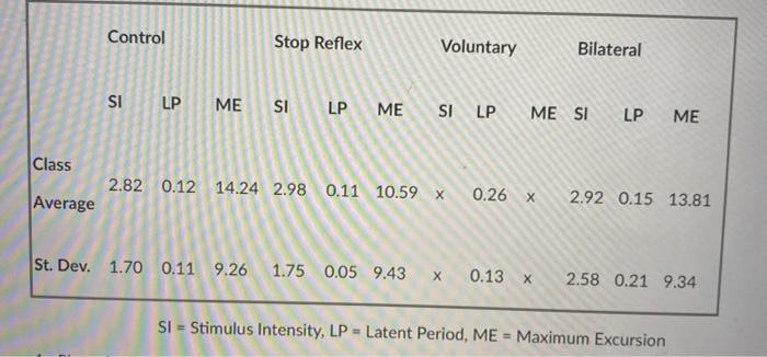 Control Stop Reflex Voluntary Bilateral SI LP ME SI | Chegg.com