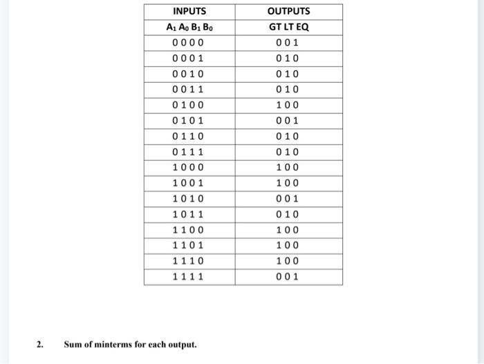 Solved 2. Sum of minterms for each output. | Chegg.com