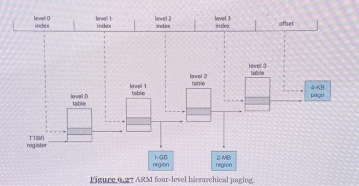 Solved Figure 9.27. ARM four-level hierarchical paging. | Chegg.com