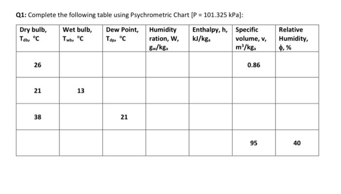Q1: Complete the following table using Psychrometric | Chegg.com