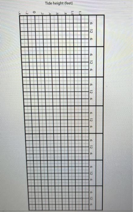 Graphing Tides Instructions: 1. Using the Tide table | Chegg.com