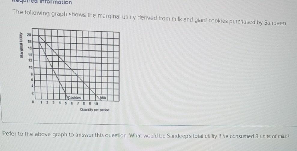 Solved mation The following graph shows the marginal utility | Chegg.com