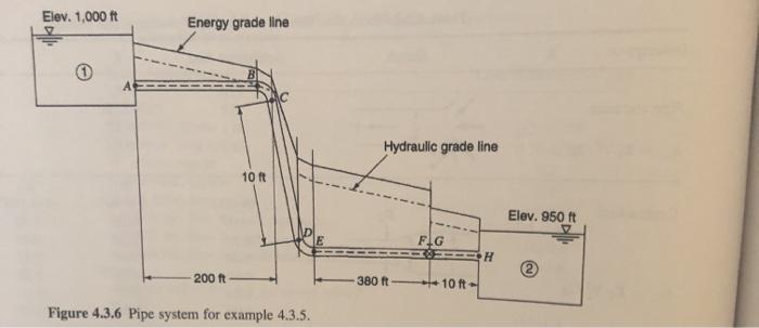Solved Elev. 1,000 ft Energy grade line Hydraulic grade line | Chegg.com
