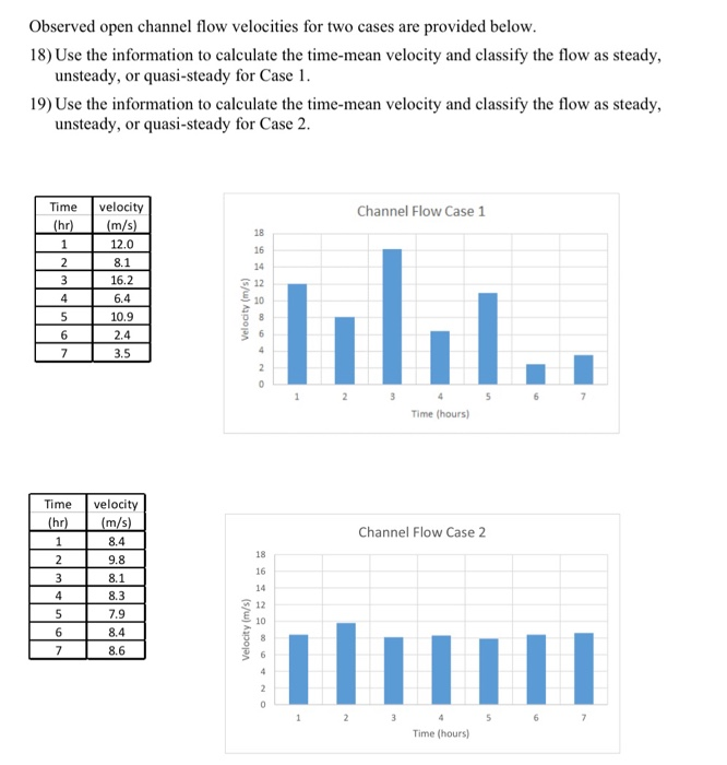 Solved Observed open channel flow velocities for two cases | Chegg.com