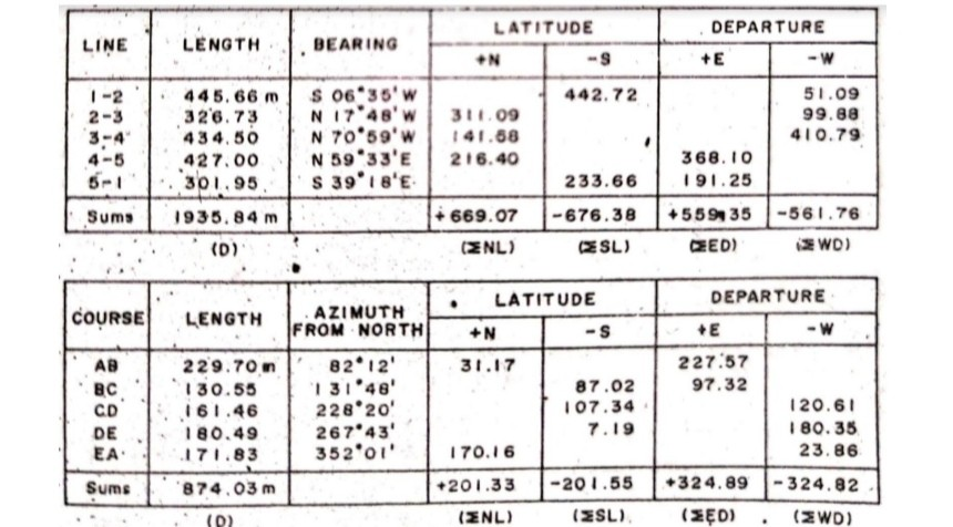 Solved Problem 1: Given the tabulated data below for | Chegg.com