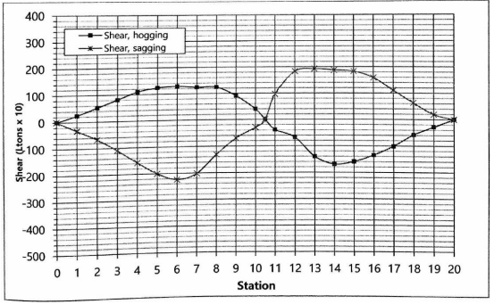 Solved The curve for shear due to hogging and sagging | Chegg.com
