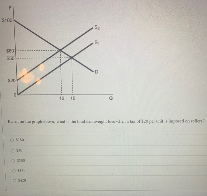 Solved $100 52 S: $60 $50 D $20 0 12 15 Based on the graph | Chegg.com