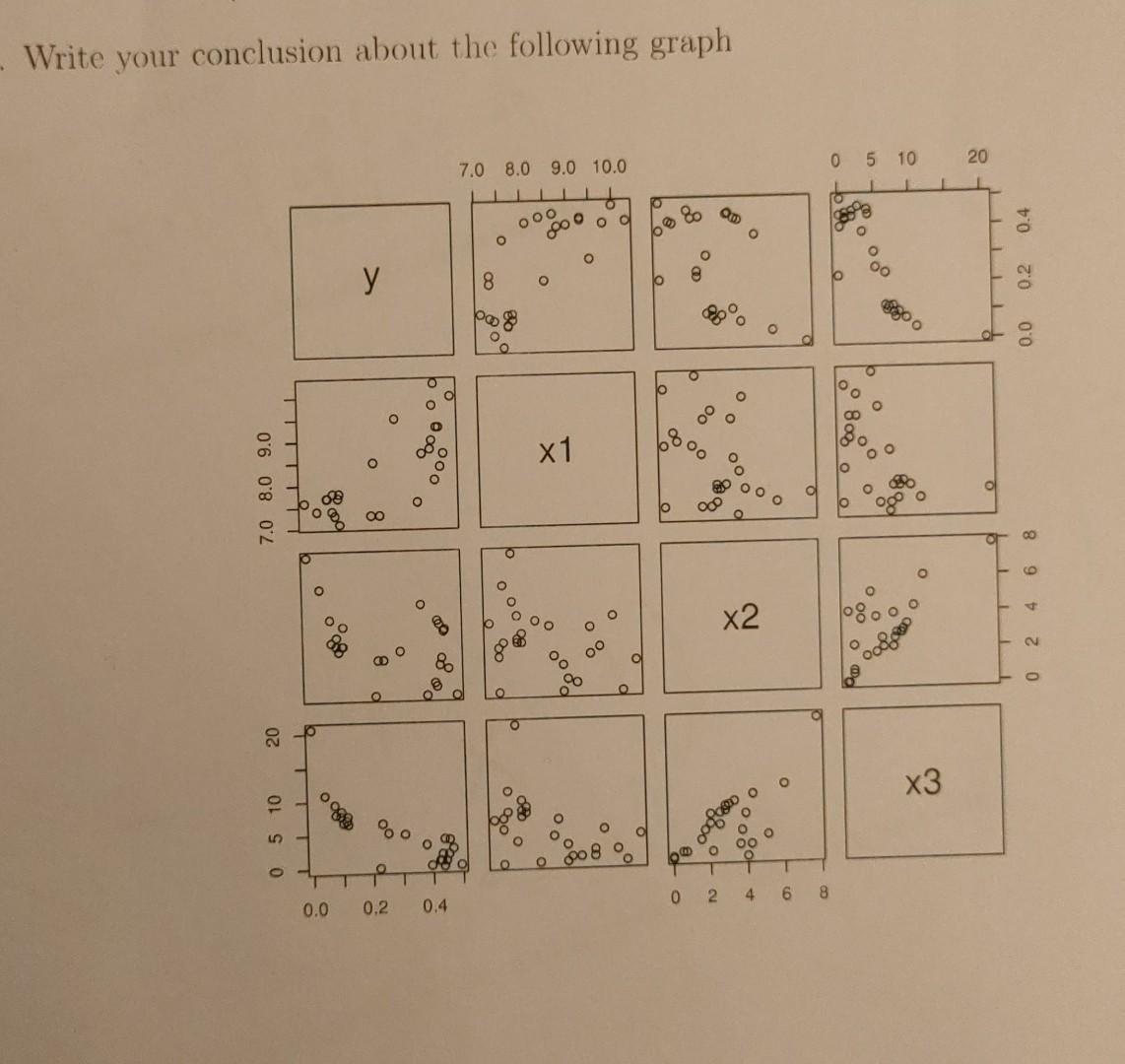 Solved Write your conclusion about the following graph | Chegg.com