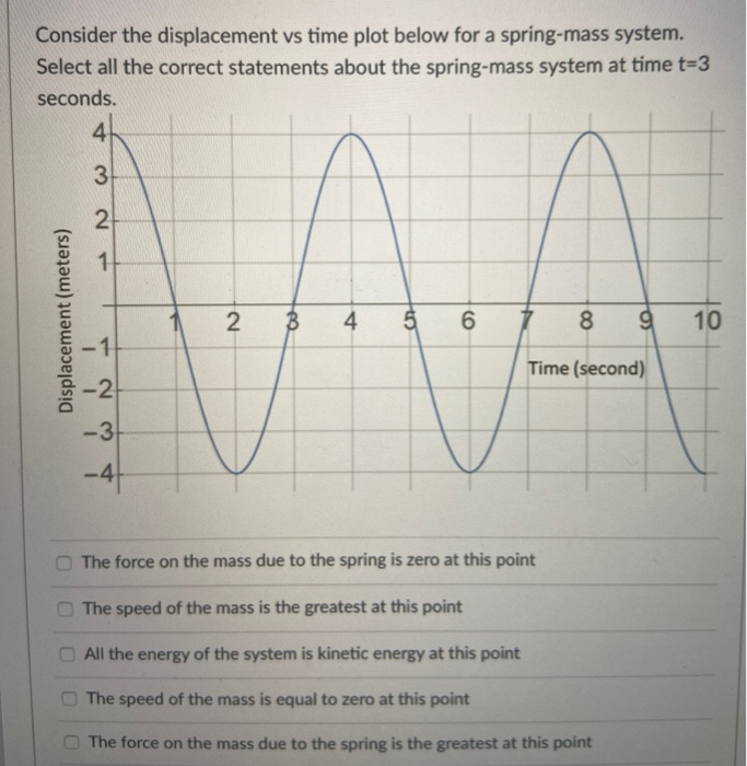 Solved Consider the displacement vs time plot below for a | Chegg.com
