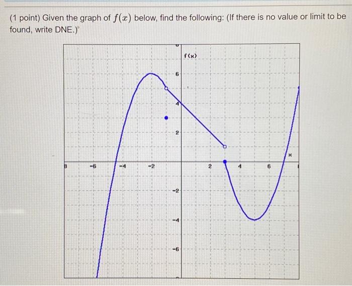 Solved (1 point) Given the graph of f(x) below, find the | Chegg.com