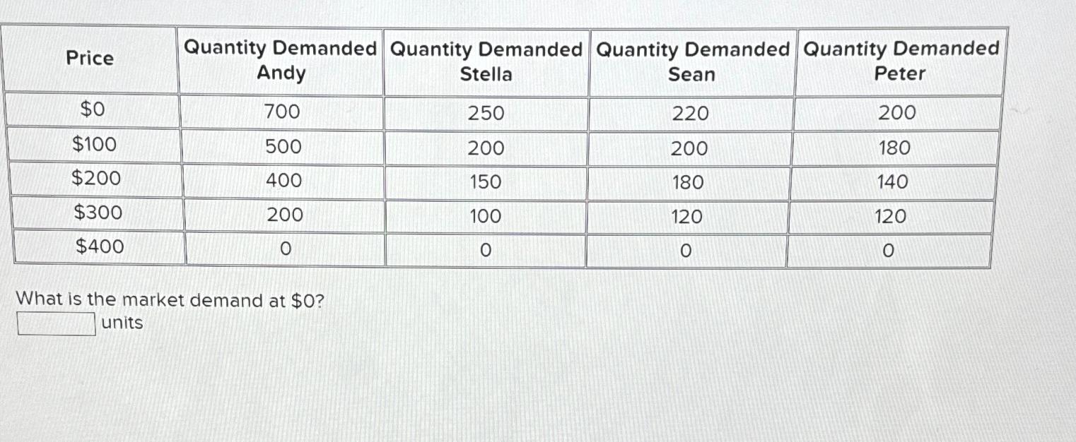 Solved \table[[Price,\table[[Quantity | Chegg.com