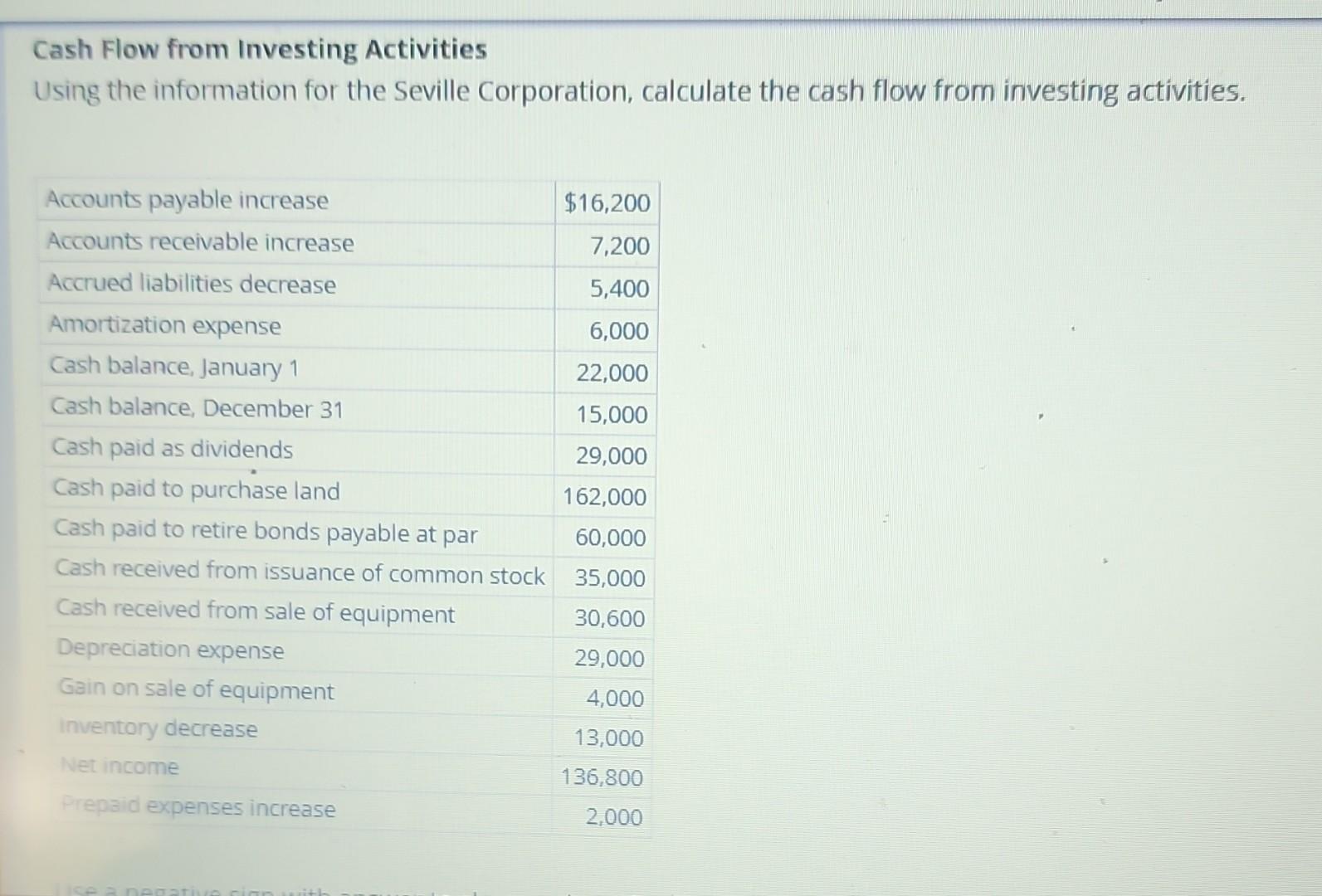 Solved Cash Flow From Investing Activities Using The Chegg