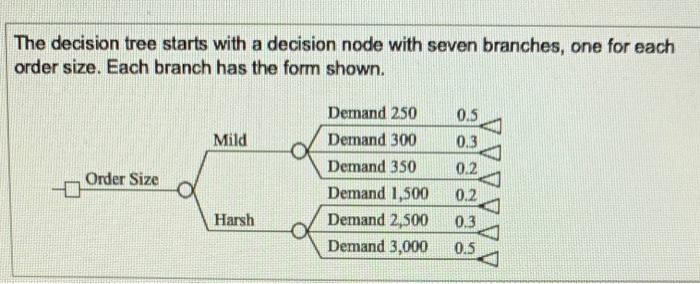 Solved for p (harsh)=.02 the optimal order size is ? units | Chegg.com