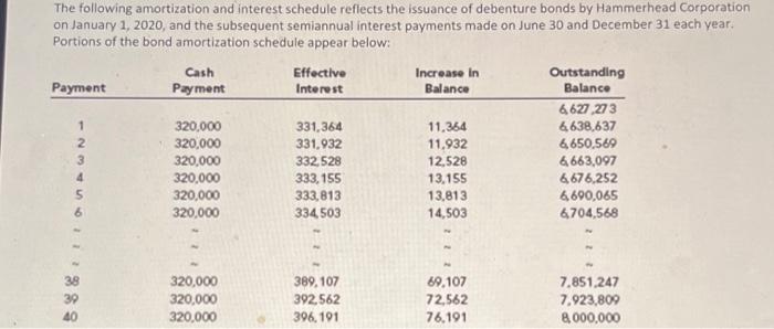 Solved The following amortization and interest schedule | Chegg.com