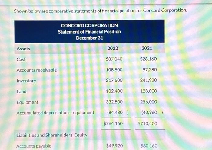 Solved Shown below are comparative statements of financial | Chegg.com