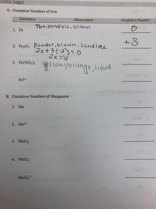 Solved DATA TABLE A. Oxidation Numbers of Iron Substance | Chegg.com