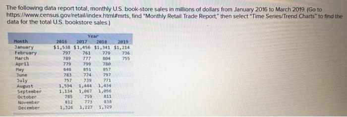 The following data report total, monthly U.S. | Chegg.com