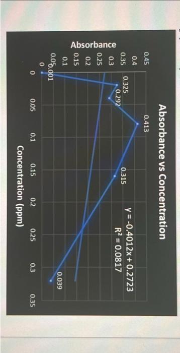 Solved Absorbance vs Concentration2. The R2 value is a | Chegg.com