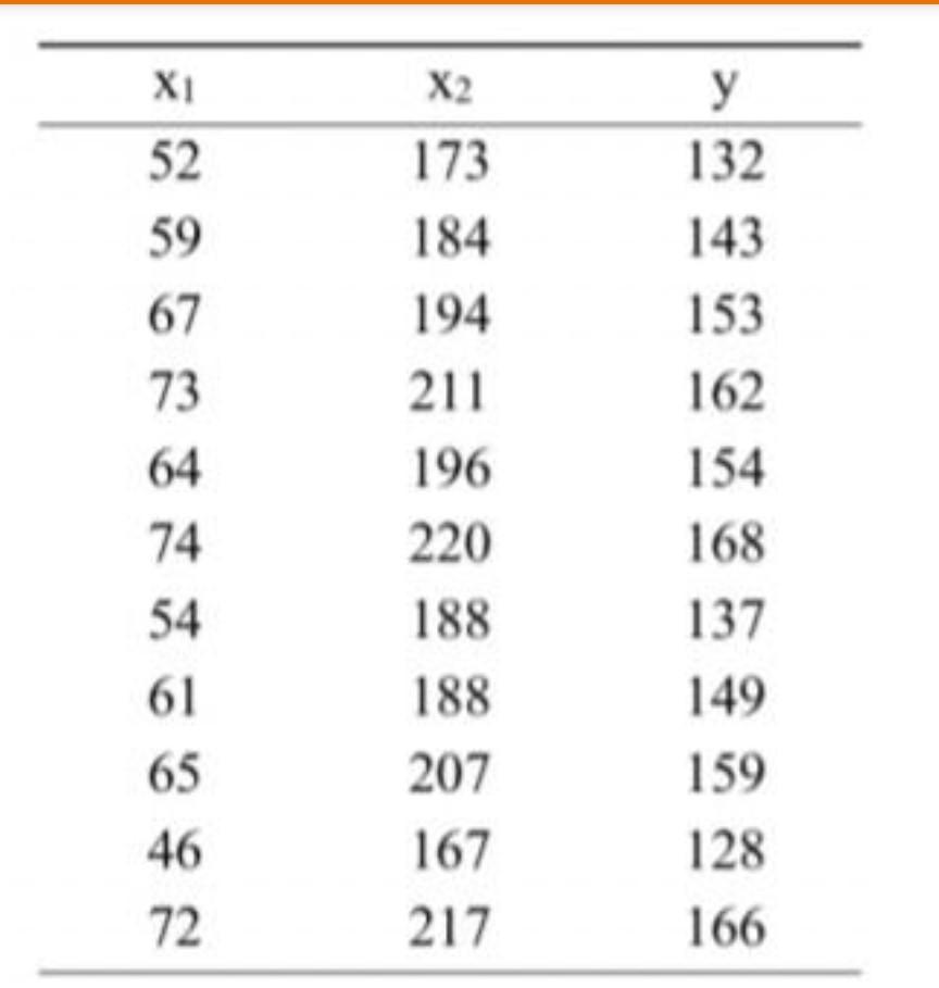 Solved find the equations y = a0 +a1x1 + a2x2 by using the | Chegg.com