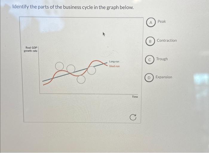 Solved Identify the parts of the business cycle in the graph | Chegg.com