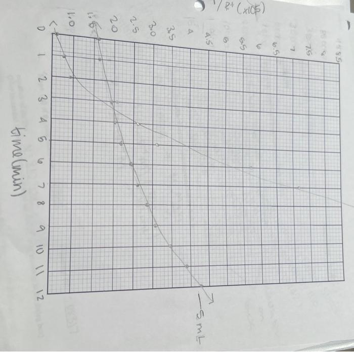 ln[R+]vstimetime lminPART TWO: KINETICS MEASUREMENTS | Chegg.com