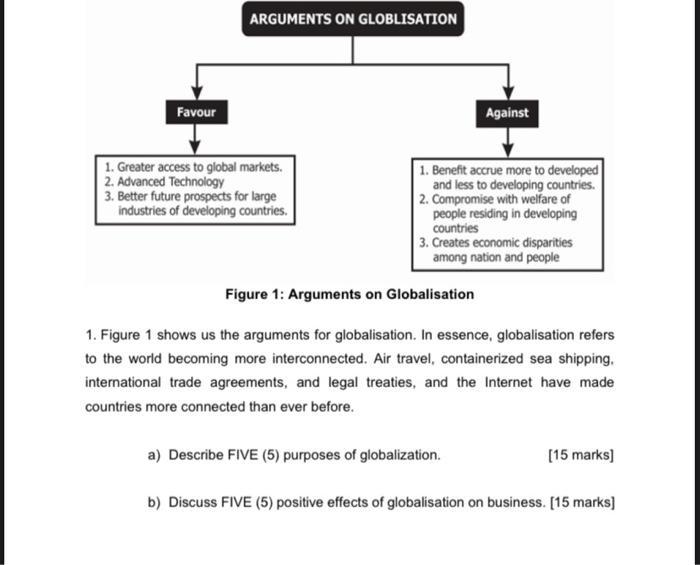 Solved Figure 1: Arguments on Globalisation 1. Figure 1 | Chegg.com