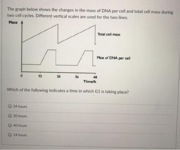Solved The graph below shows the changes in the mass of DNA | Chegg.com
