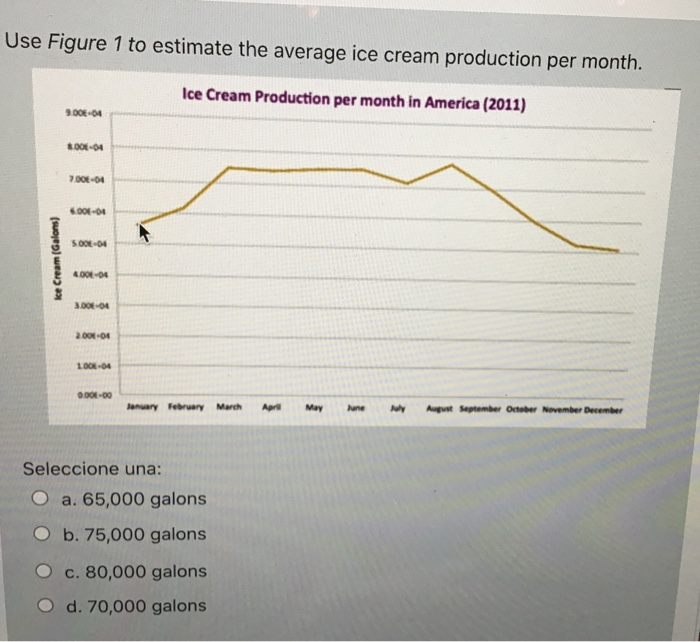 Solved Use Figure 1 to estimate the average ice cream | Chegg.com