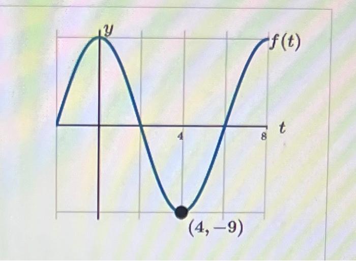 Solved Find the formula for the function shown in the graph | Chegg.com
