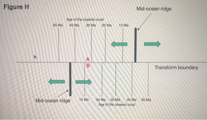 Solved 10) Figure H shows two segments of mid-ocean ridges | Chegg.com